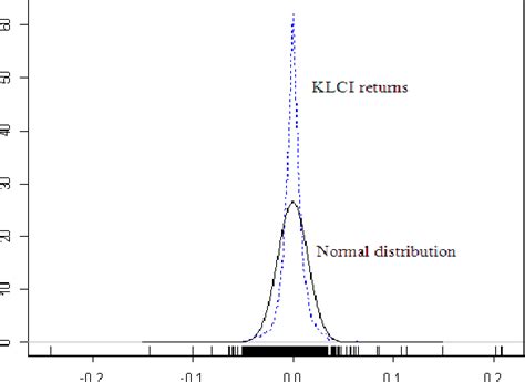 Figure 2 From Modeling And Forecasting Volatility Of The Malaysian