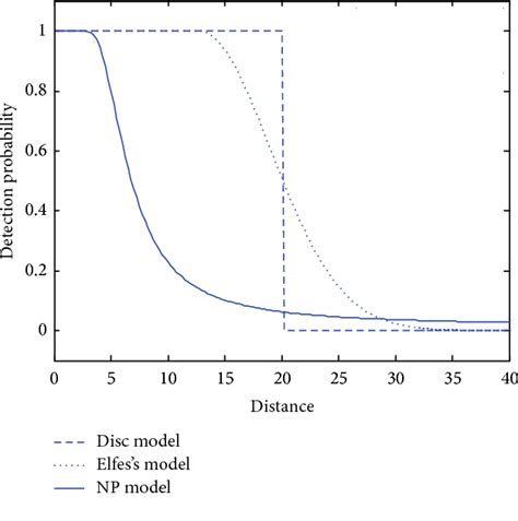 Figure 1 From Level Set Based Coverage Holes Detection And Holes Healing Scheme In Hybrid Sensor