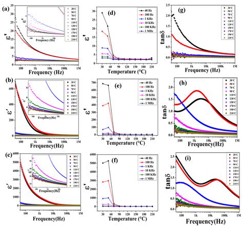 Variation Of The Dielectric Constants With Frequency Ac Variation