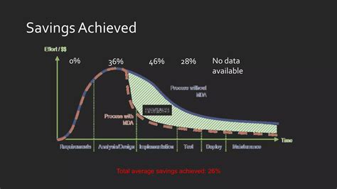 model driven engineering mde in practice ppt
