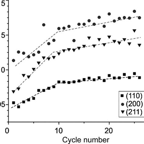 Azimuthal Integration Of Diffraction Patterns Depicted In Fig 2
