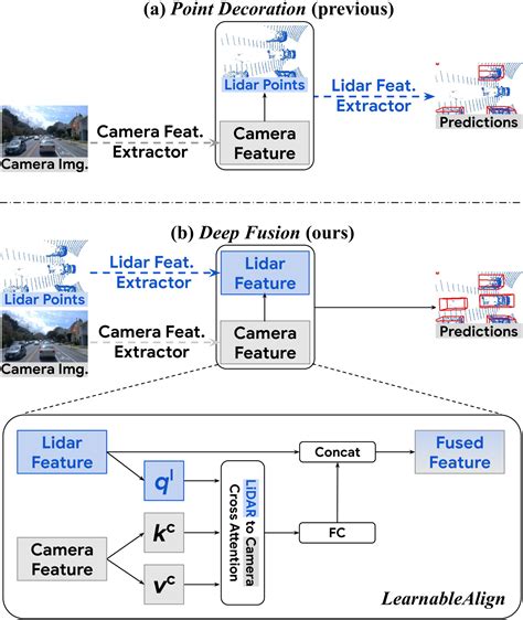 [2203 08195] Deepfusion Lidar Camera Deep Fusion For Multi Modal 3d Object Detection