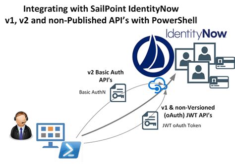 Leveraging V1 V2 And Non Published Sailpoint Identitynow Apis With Powershell