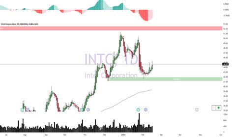 Intel Corporation Trade Ideas NASDAQ INTC TradingView