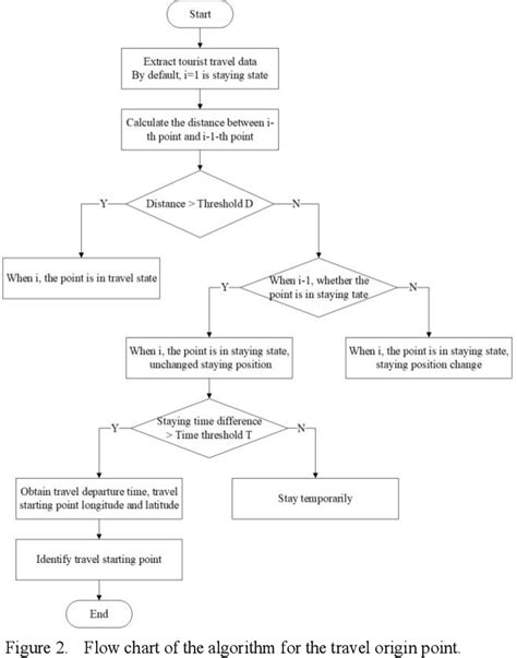 Figure 2 From Tourism Travel Mode Identification Based On Cell Phone Signaling Data Semantic