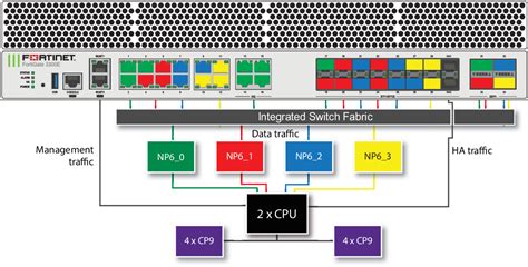 Fortigate 3300e And 3301e Fast Path Architecture Fortigate Fortios 7 4 2 Fortinet Document