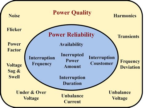 Power Quality And Reliability Relation Download Scientific Diagram