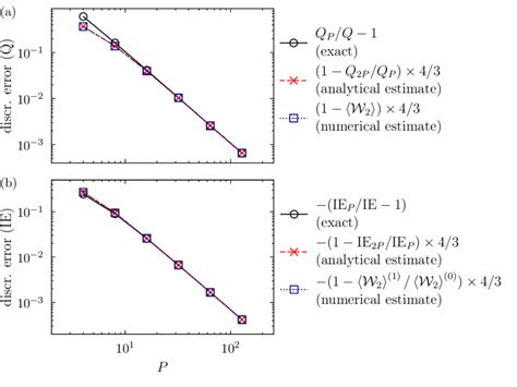 Comparison Of Exact Analytical Values Of The Path Integral Download Scientific Diagram