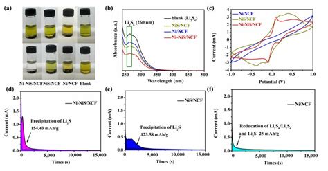 A Visual Adsorption Of Li2S6 With Different Materials B UV Download Scientific Diagram