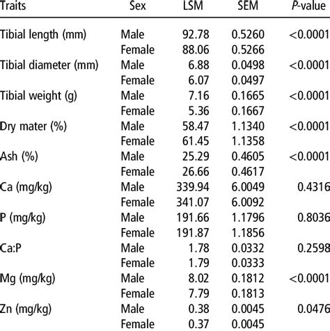 Least Square Mean Lsm Sem And P Value Of F Test For Sex Effect In An Download Scientific