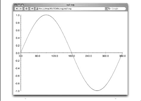 Xslt Svg Hilfswerkzeuge Für Diagramme Data2type Gmbh
