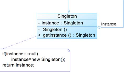 单例模式的介绍与实现单例设计模式私有化成员变量 Csdn博客