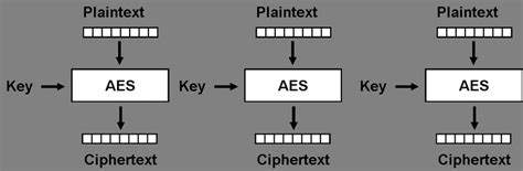 8 electronic codebook ecb encryption mode download scientific diagram