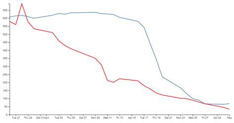 D3 Js Line Chart Transition Animated Basic Charts In D3 And React