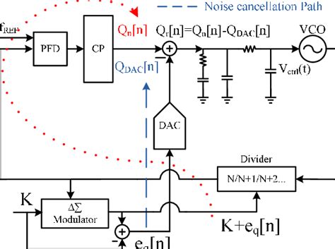 ΔΣ Fractional N Pll Using Noise Cancellation Path Download Scientific Diagram