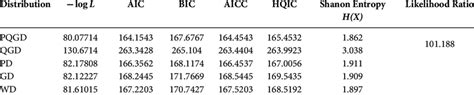 Model Comparison And Likelihood Ratio Statistic Of Proposed Model And