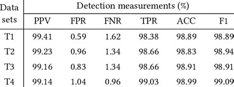 10 Fold Cross Validation Test Results On 4 Data Sets Download