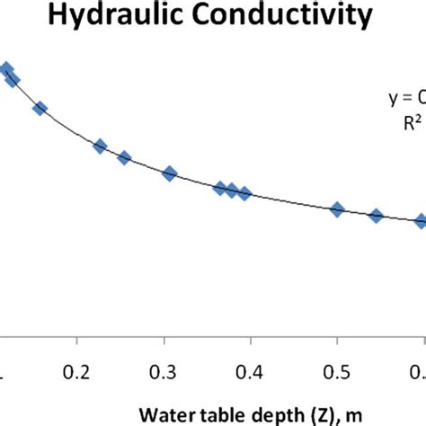 Variation Of Drainable Porosity With Water Table Depth Download Scientific Diagram