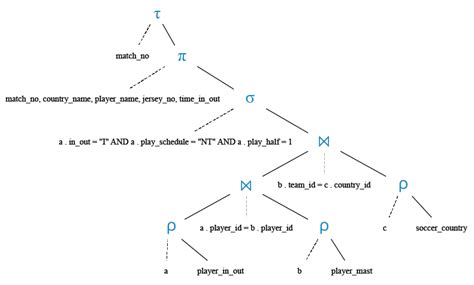 Sql Exercises On Soccer Database Find The Substitute Players Who Came Into The Field In The