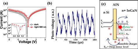 A Dark And Illuminated I V Characteristics Of The Inganalnsi Download Scientific Diagram