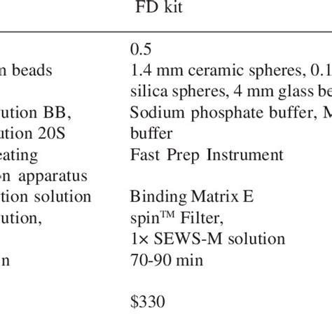Comparison Of The Recommended Dna Extraction Protocols Based On Download Table