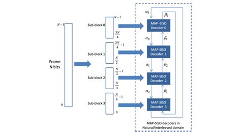 Sub Block Parallelism With Message Passing For Recursion Metric
