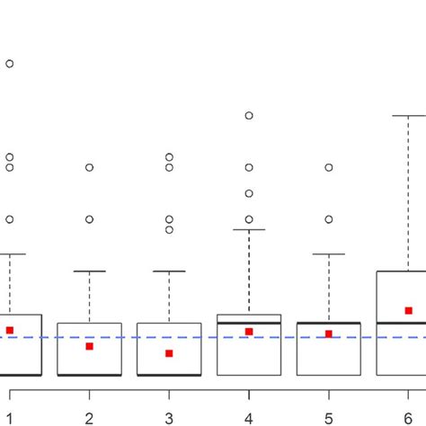 Internal Validity Score Of Applications Depending On The Year Of