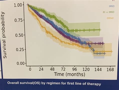 What Is The Risk Classification Of The 1114 Translocation In Myeloma