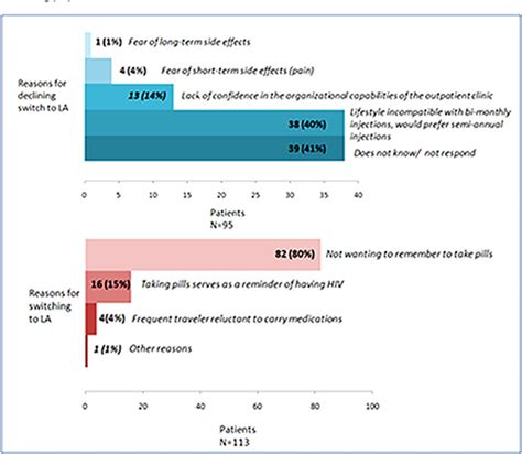 P 17 Insights Into Patients Perspectives Identifying Barriers In The Transition From Oral To