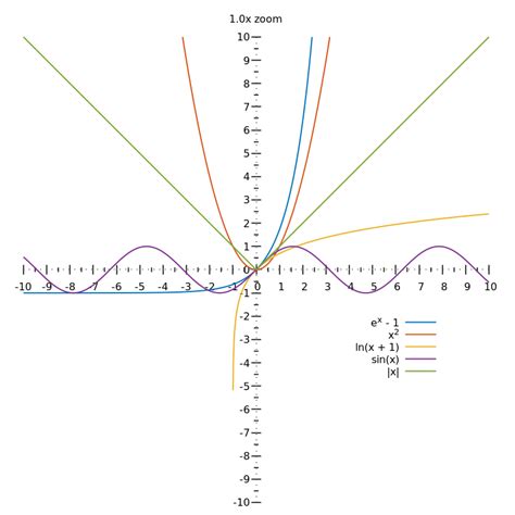 Algebra Precalculus Intuitively Why Are The Curves Of Exponential