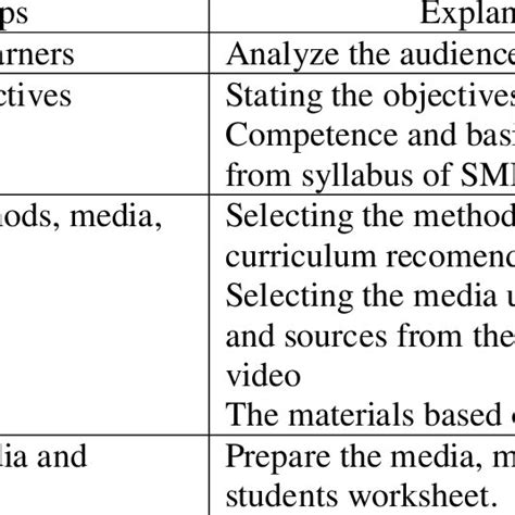 1 framework of the instructional design using assure model download