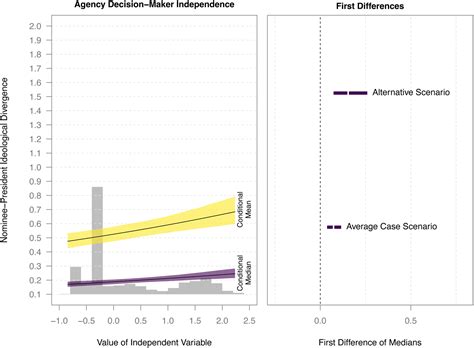 how to improve the substantive interpretation of regression results when the dependent variable