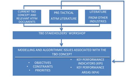 Modelling Methodology Download Scientific Diagram