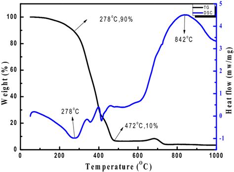Thermogravimetric Analysis Of The Polymer Download Scientific Diagram