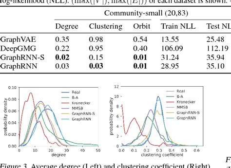 Graphrnn Generating Realistic Graphs With Deep Auto Regressive Models
