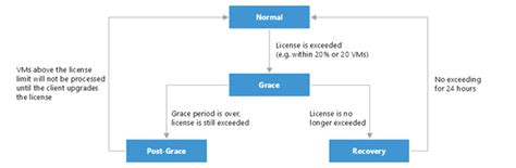Exceeding License Limit Veeam Rental Licensing And Usage Reporting