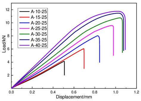 Experimental P Curves Of Specimens Download Scientific Diagram
