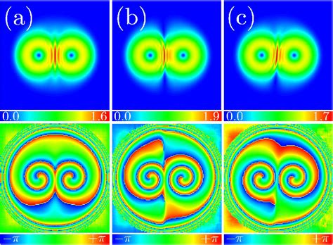 A Symmetric Vortex Antivortex Mode At I 37 P B Asymmetric