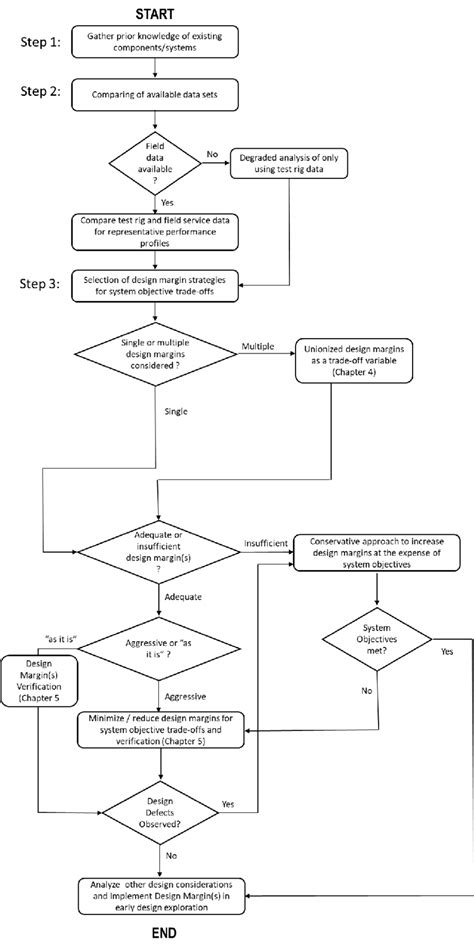 Design Margin Strategy Download Scientific Diagram