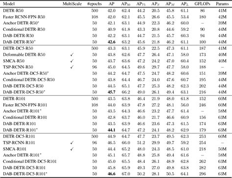 Pdf Dab Detr Dynamic Anchor Boxes Are Better Queries For Detr