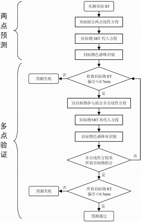 A High Performance Liquid Chromatography Peak Retention Time Prediction Method Eureka Patsnap