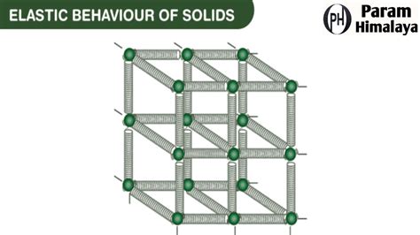 Notes Class Physics Chapter Mechanical Properties Of Solids With Video Explanation Param