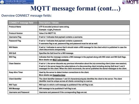 Message Queuing Telemetry Transport Mqtt Message Format