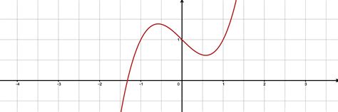Polynomfunktion 3 Grades Maths2mind