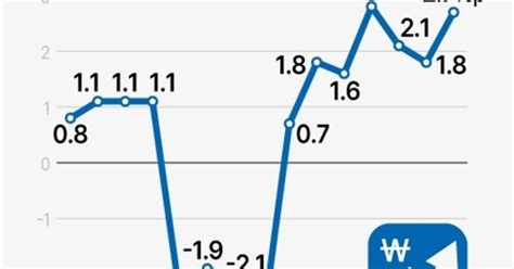 그래픽 민간소비의 경제 성장 기여도