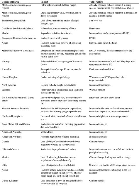 Table 19 1 From Final Government Distribution Ipcc Wg2 Third Assessment