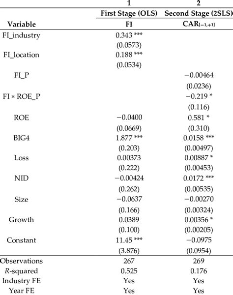 Instrumental Variable Regression Test Results Of Readability And Car Download Scientific Diagram