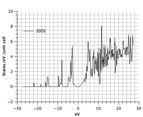 Interstitial Density Of States Idos Gives The Total Dos Outside The