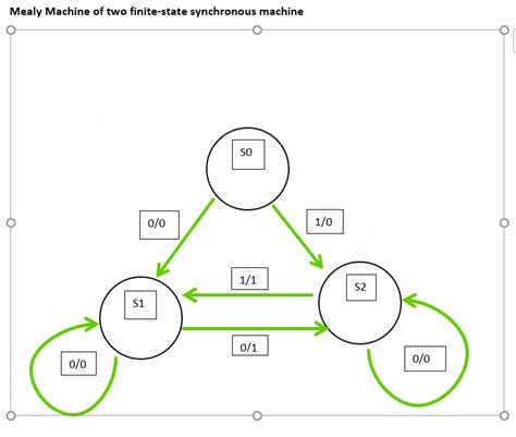 solved you are to design two finite state synchronous