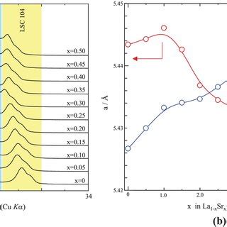 a XRD patterns enlarged at θ and b lattice parameters of Download Scientific